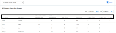 BDC Agent Overview report